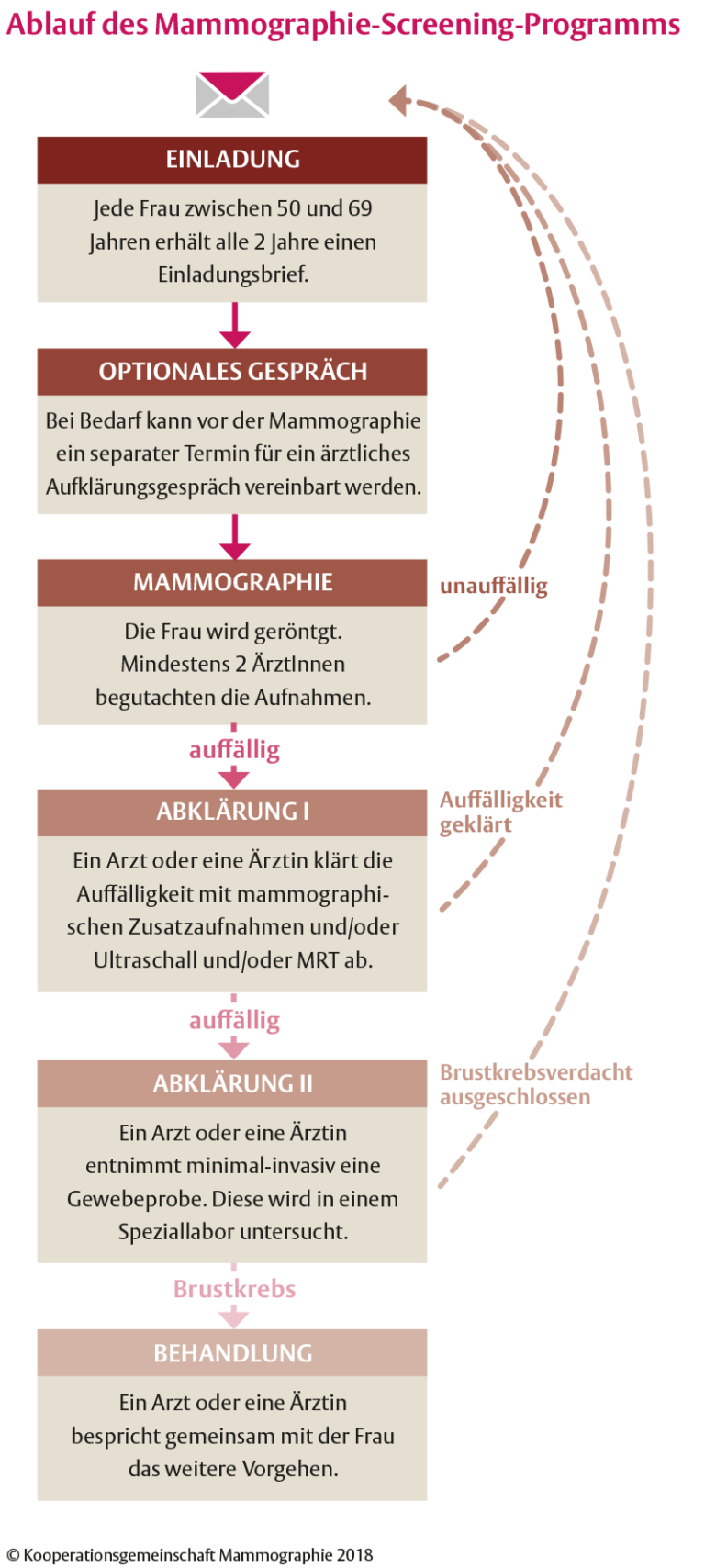 Informationen - Screening MVZ.SH